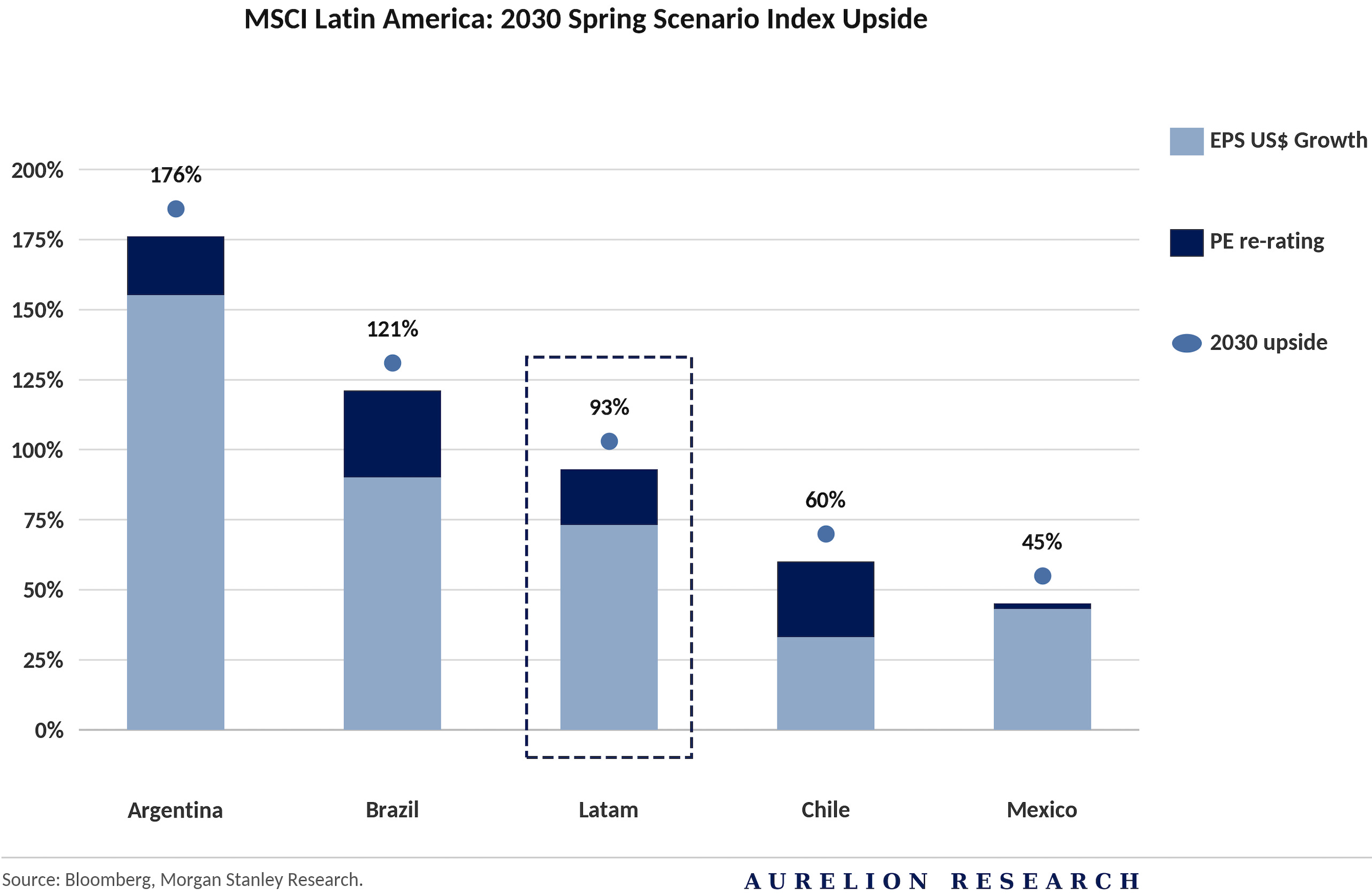 Latin America Primer: Why the Region is the Most Obvious Bet for the ...
