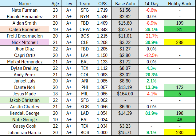 Prospect Hot Sheet - 9/2 - by Bob - Prospect Analytics