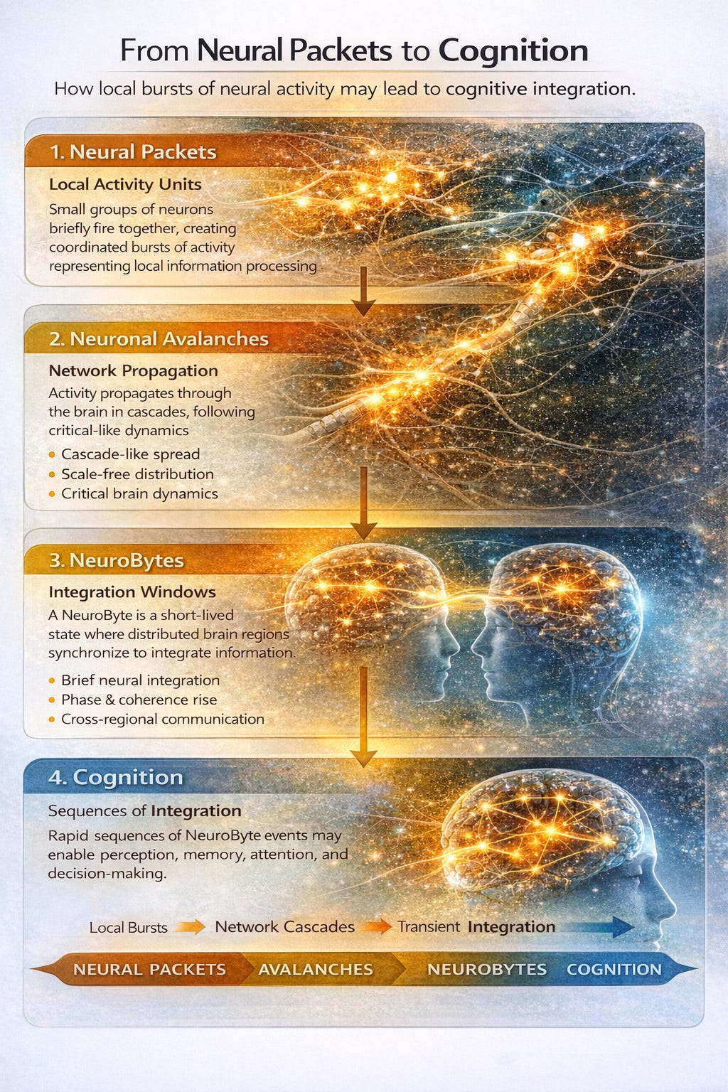 NeuroByte: Transient Neural Integration Events Emerging from Neural ...