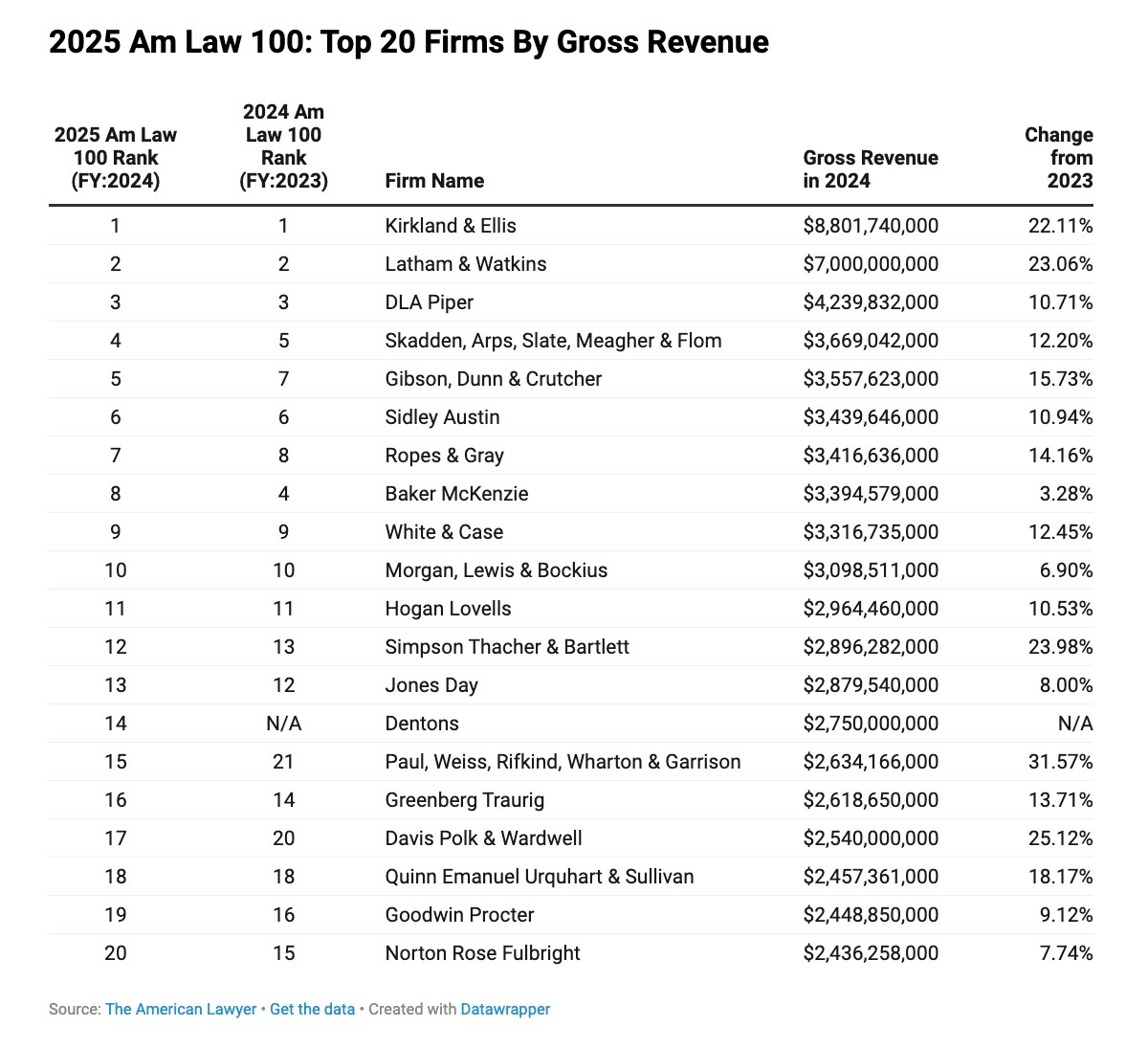 The Top 20 Most Profitable Law Firms (2024) - by David Lat
