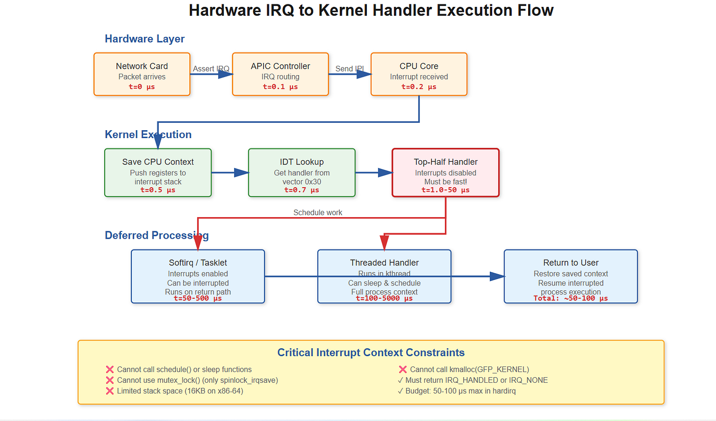 Anatomy of an Interrupt Request (IRQ) and Handler Execution Flow