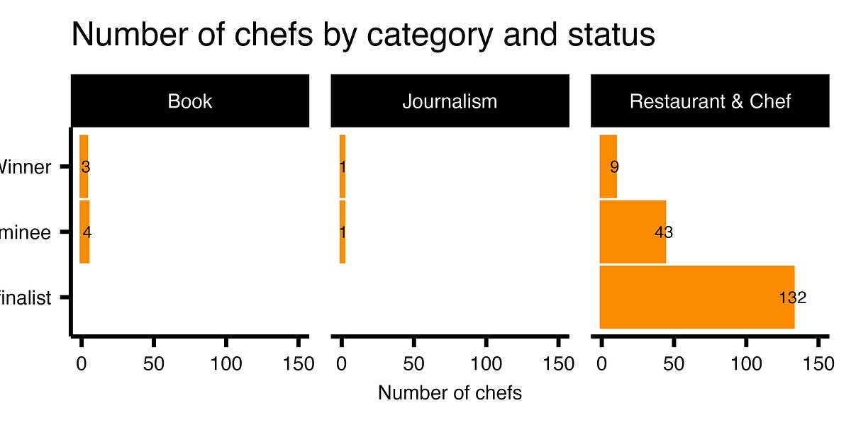 james beard categories