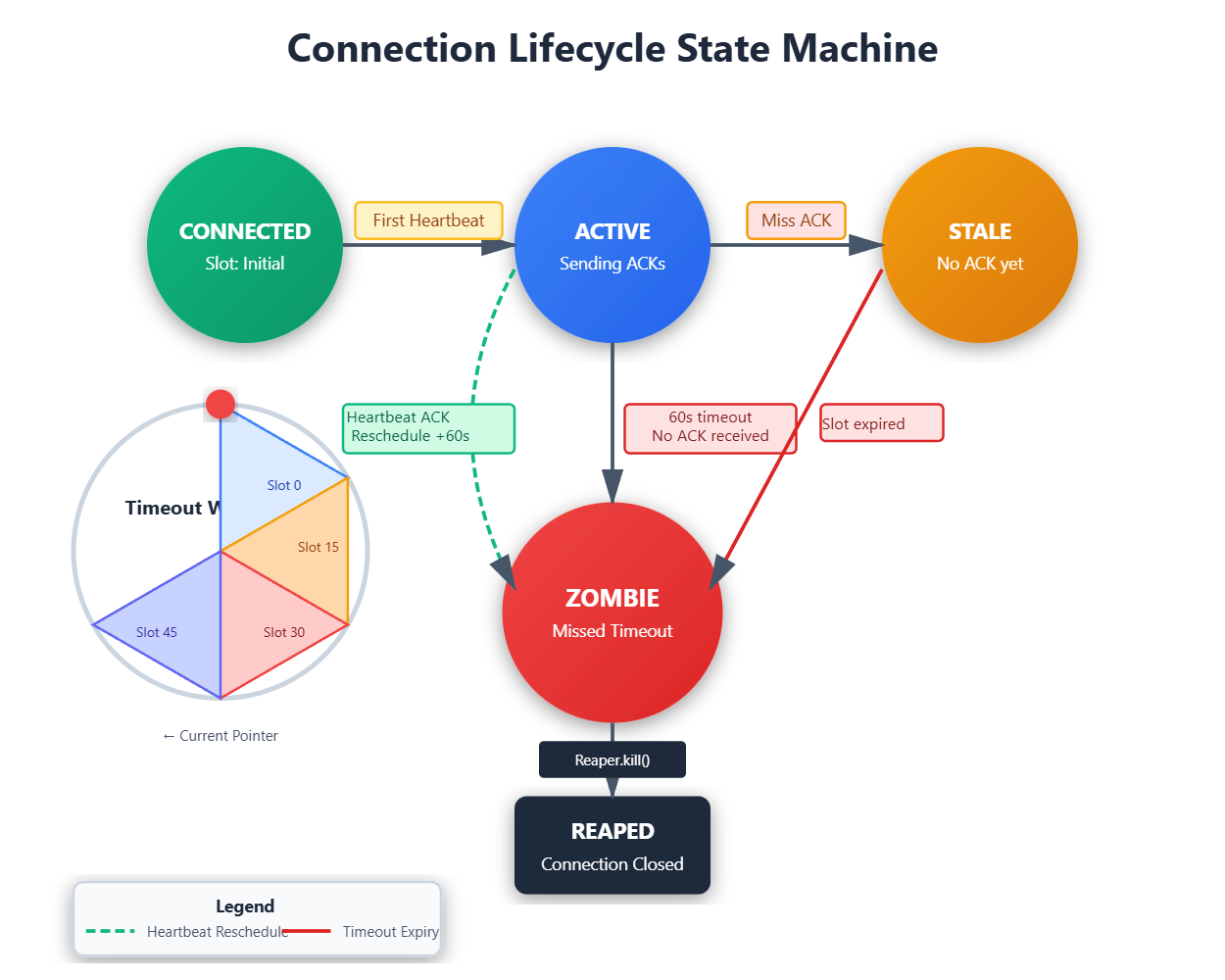Day 6: Zombie Killing – Implementing a Lock-Free Connection Reaper