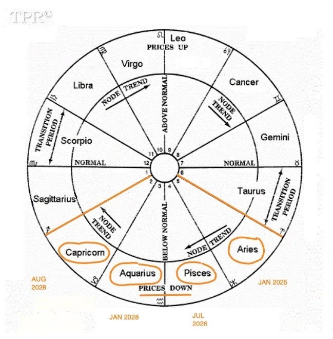 Louise McWhirter's Theory of Stock Market Forecasting