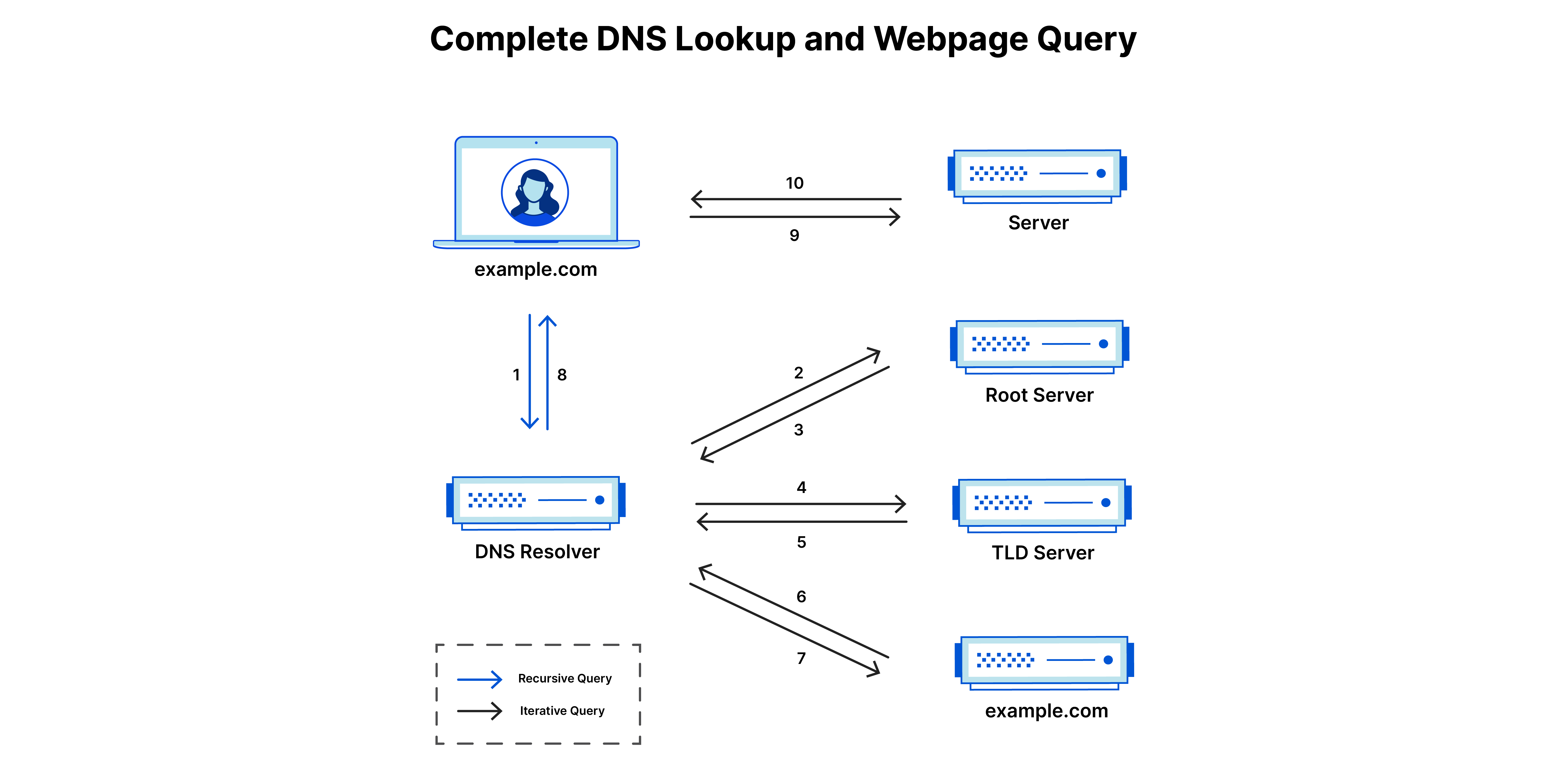 How DNS resolution works? - The Reliability Whisperer