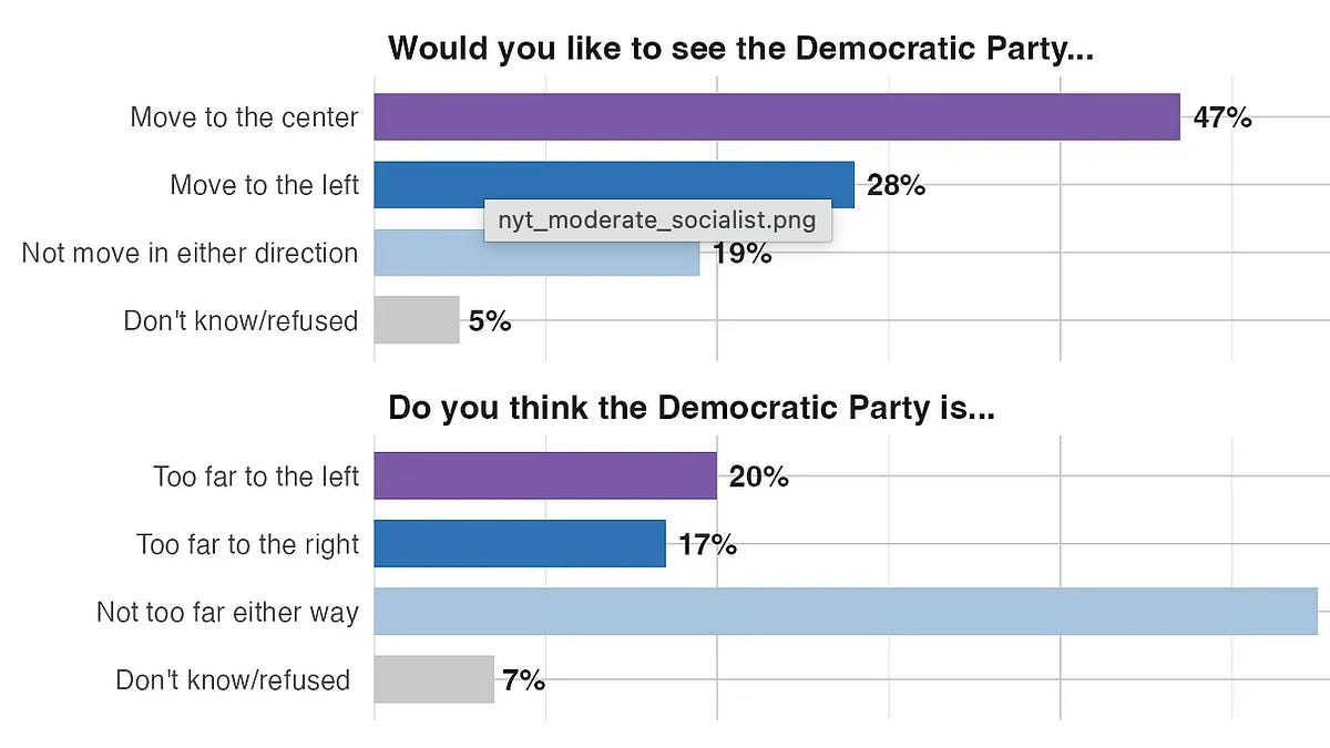 Democratic voters want the party to be more moderate — and more socialist?