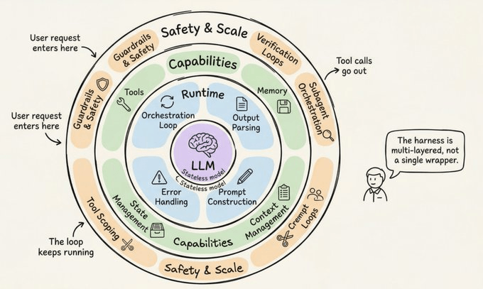 The Anatomy of an Agent Harness - by Avi Chawla