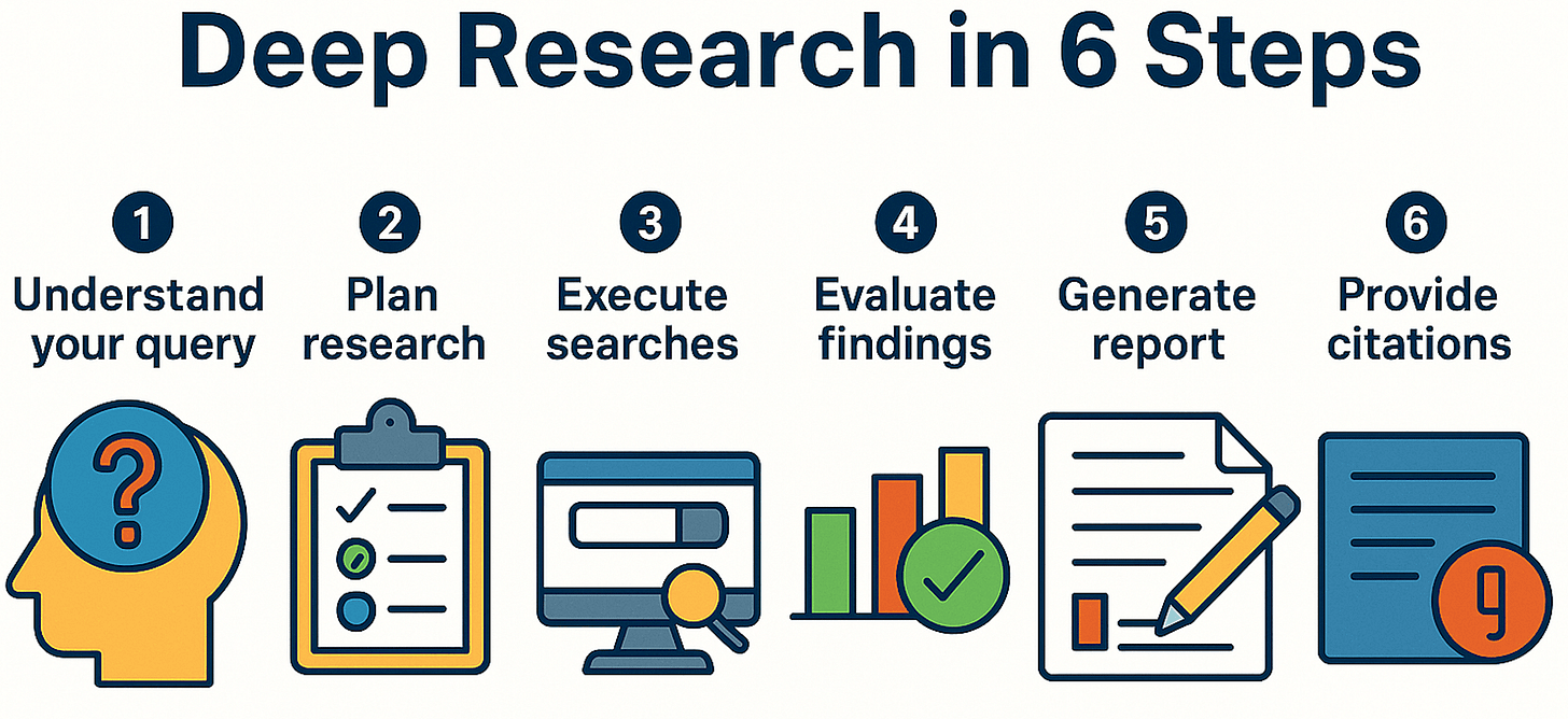 Deep Research: One of ChatGPT’s Best Features