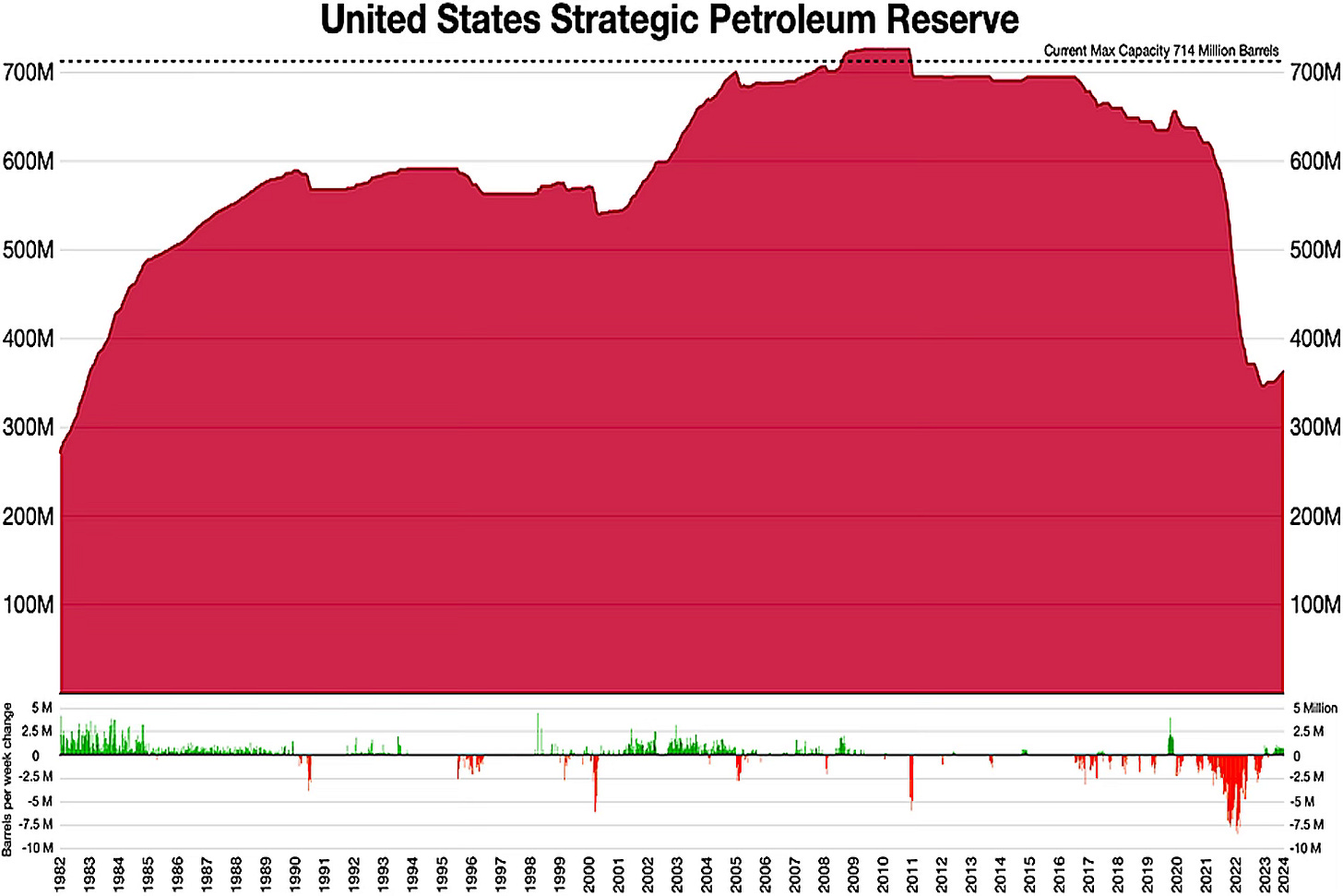 Trump Is Refilling the Strategic Petroleum Reserve After Biden ...