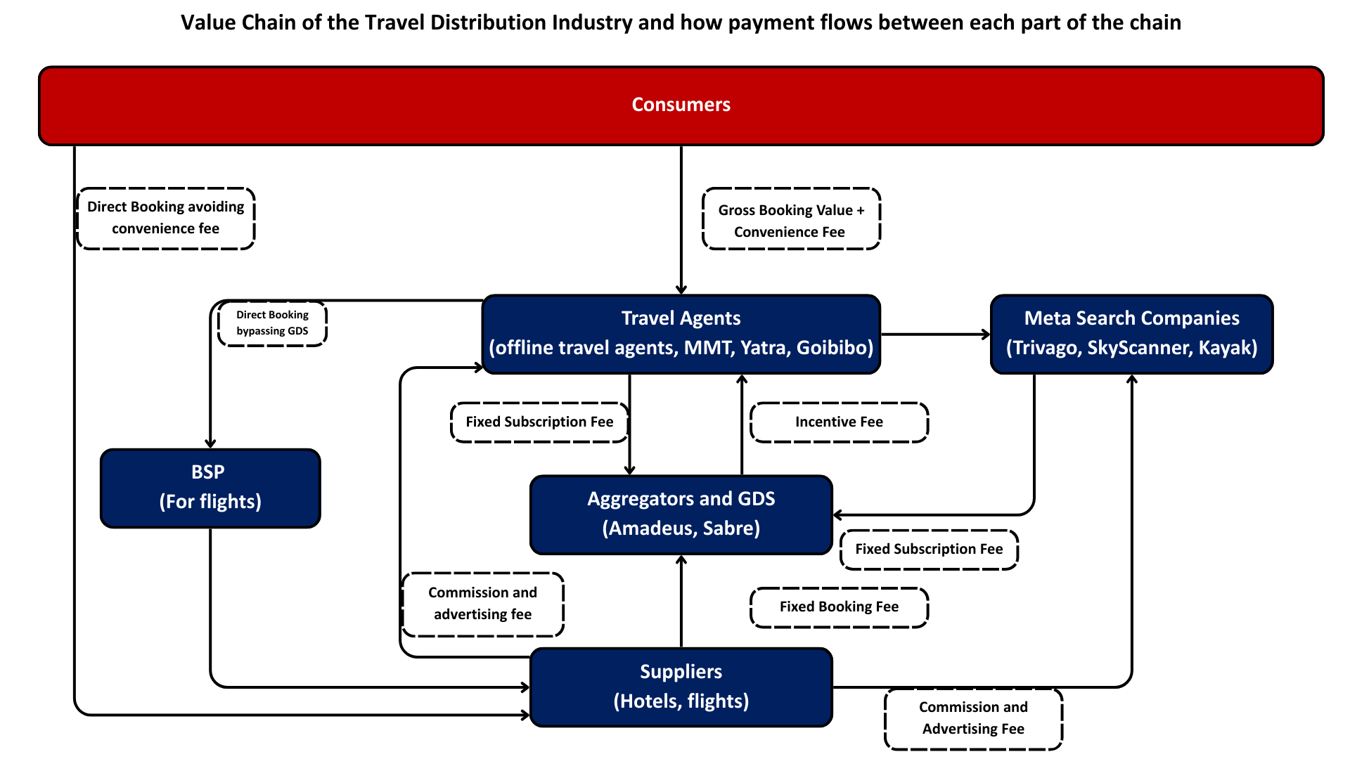 Travel industry Value Chain - Decoded - Bastion Research