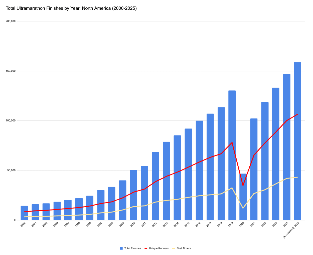 The State of Ultrarunning in Three Charts - by Seth LaReau