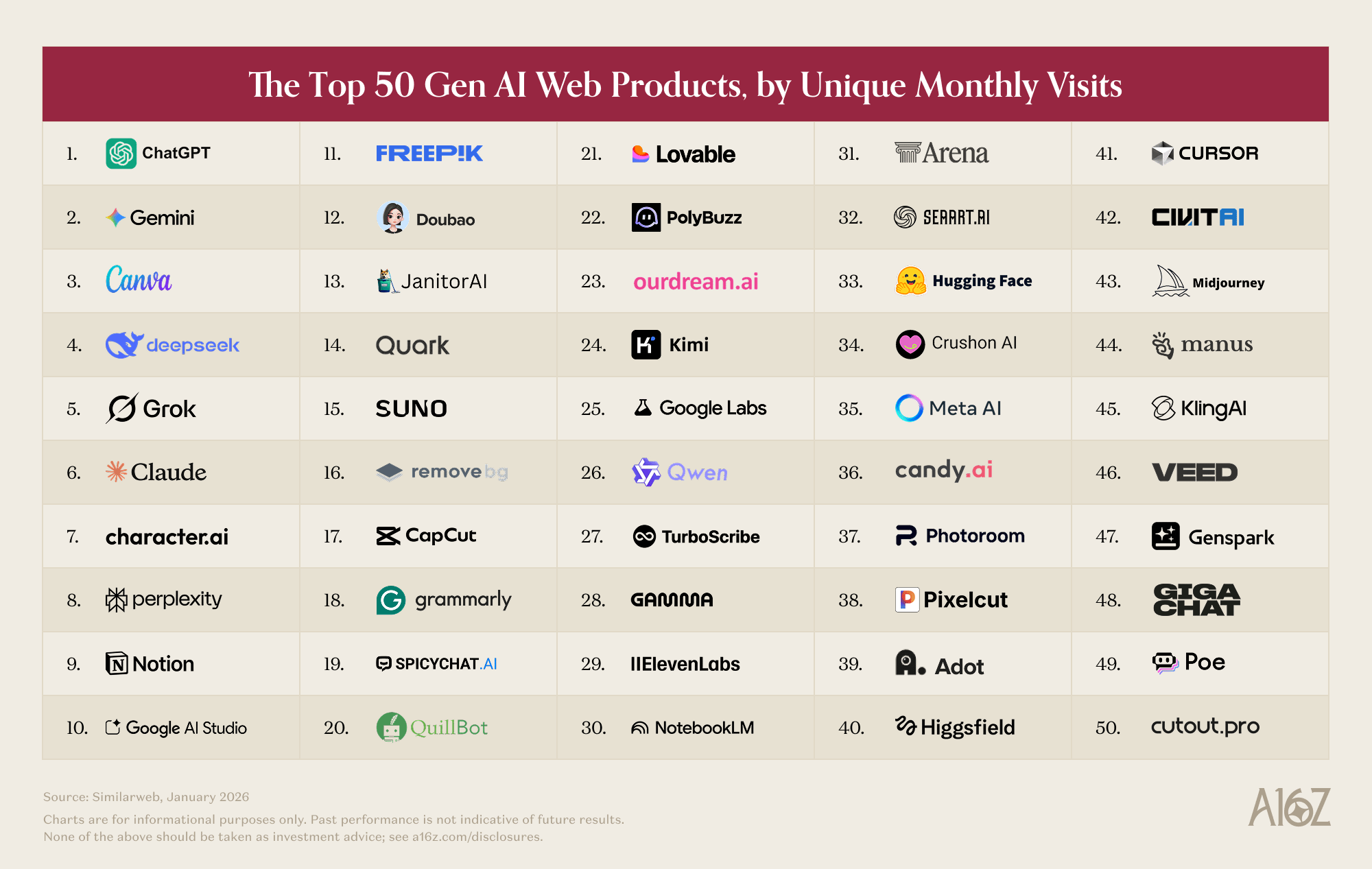 Top 100 Gen AI Consumer Apps: March 2026 - by Olivia Moore