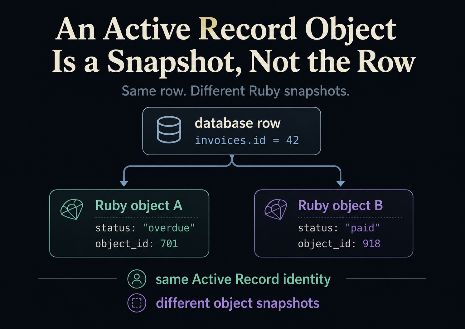 An Active Record Object Is a Snapshot, Not the Row