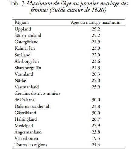 Historical Female Age at Marriage - by Aaron