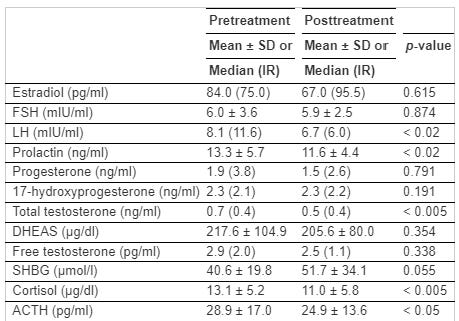 How Does Accutane Impact Your Hormones?