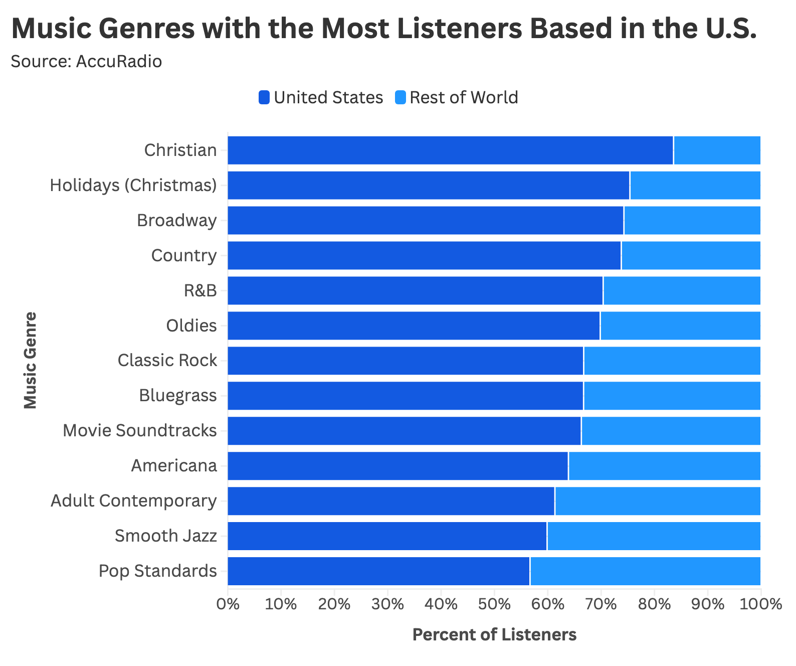 How Country Music Took Over the Charts: A Statistical Analysis