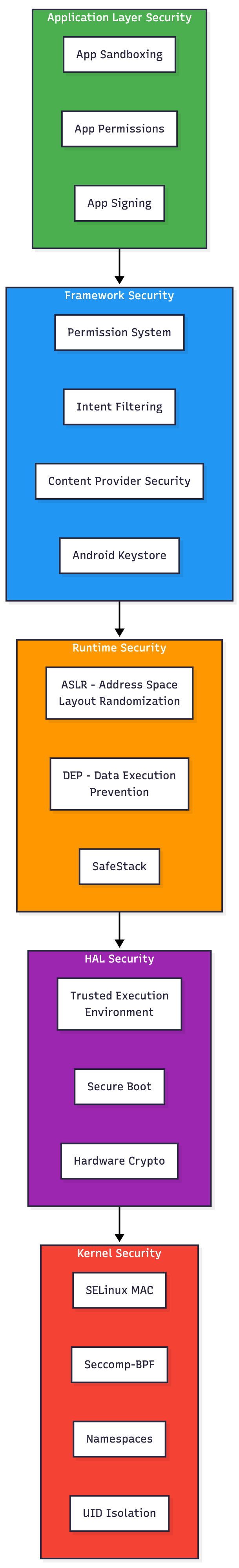 Android OS Architecture: From Kernel to Apps