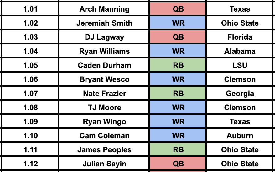Way Too-Early 2027 Rookie Fantasy Draft Mock