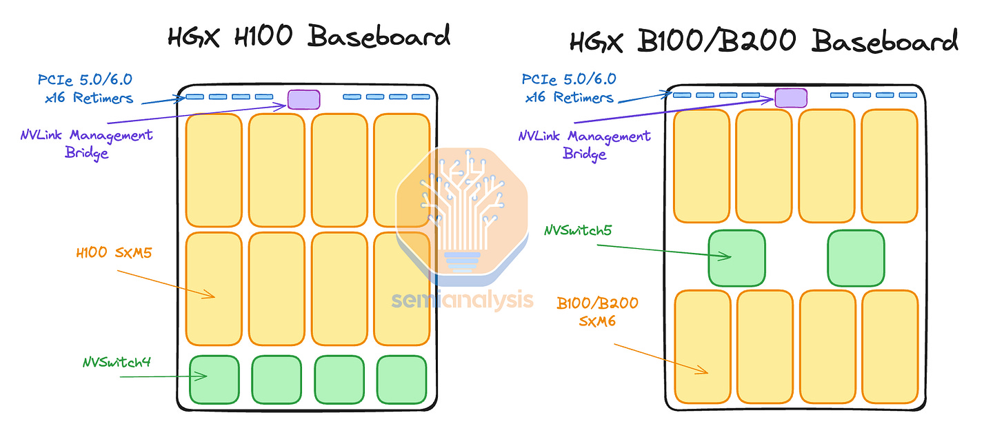 GB200 Hardware Architecture - Component Supply Chain & BOM