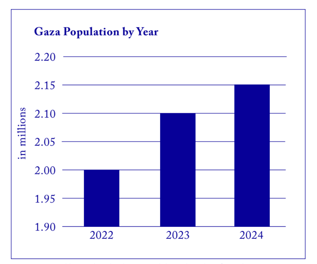 Massive population growth in Gaza after October 7