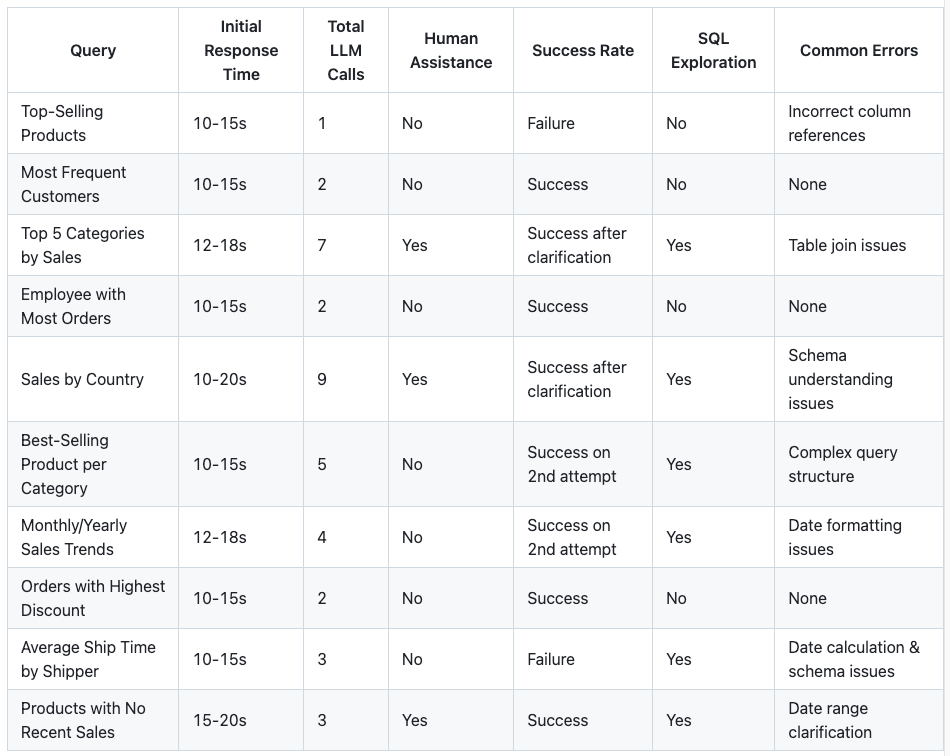 How to build Text2SQL Agent using MCP - by Aniket Kulkarni