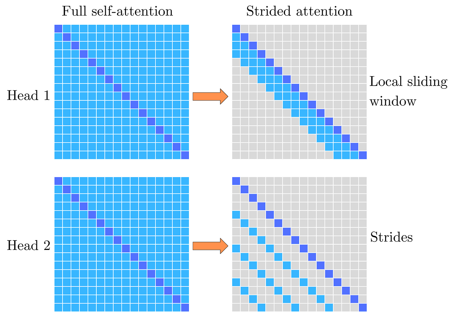 Understanding The Sparse Transformers!