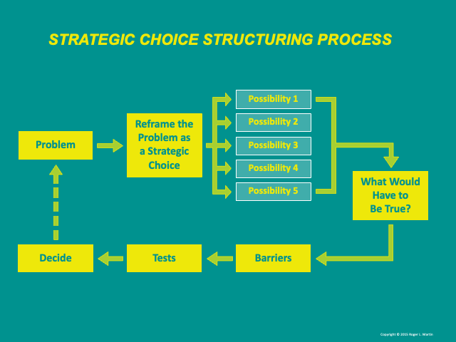 The Evolution of the Strategic Choice Structuring Process