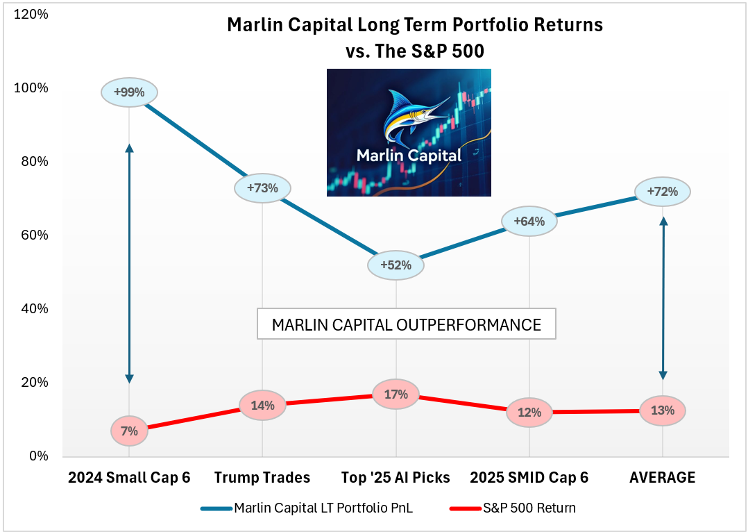Looking Ahead - by David Marlin - Marlin Capital