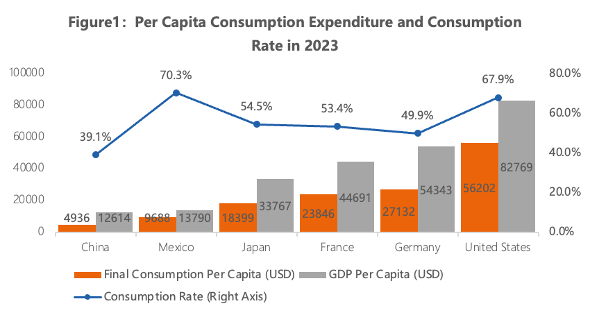 China's Consumption Is Not Nearly as Low as It Appears: CF40 Policy Brief