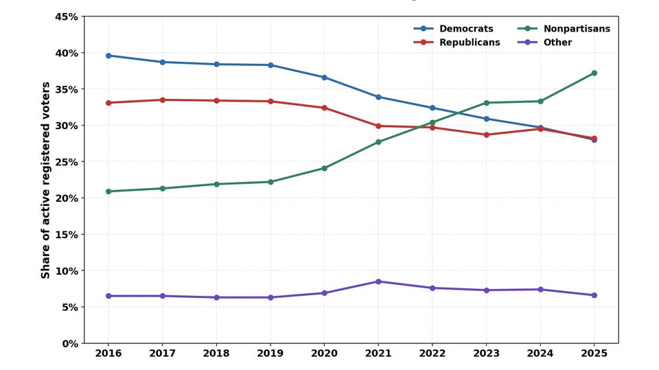 Data, Narratives, and Whatever is Up with Nevada’s Voter Rolls, Part 1 ...
