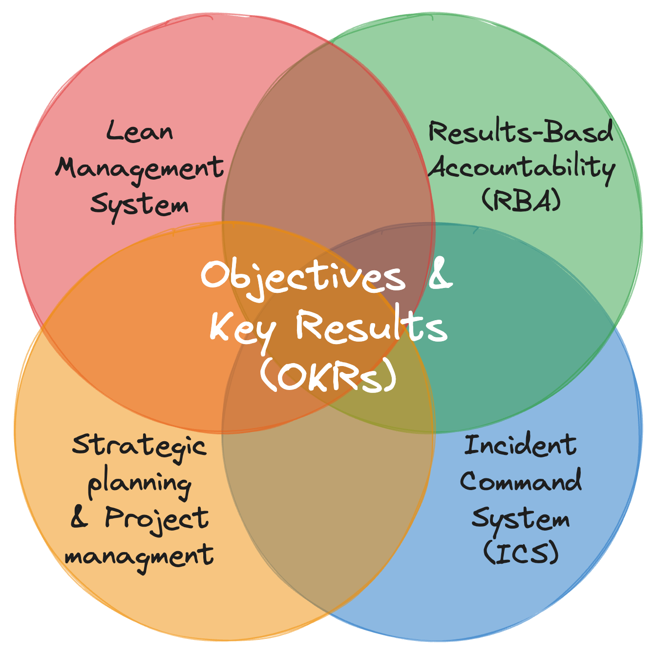 Why leaders embrace OKRs -- and you should too