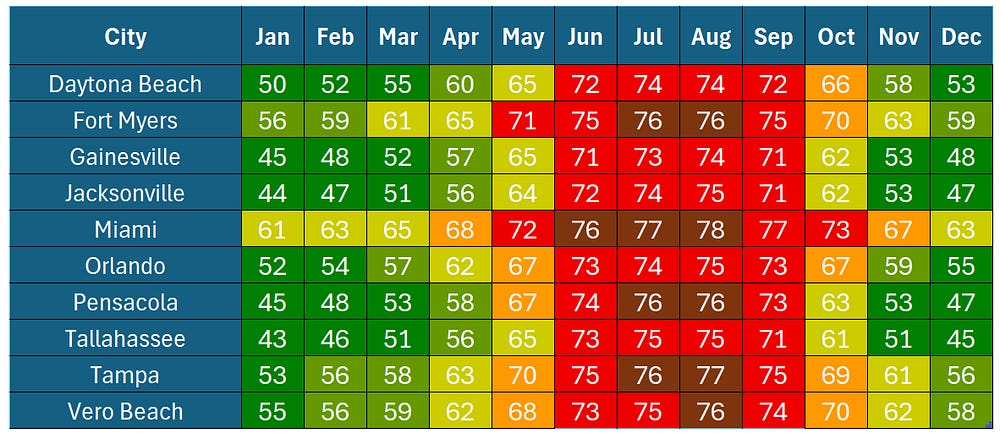 Which part of Florida has the best climate year-round?