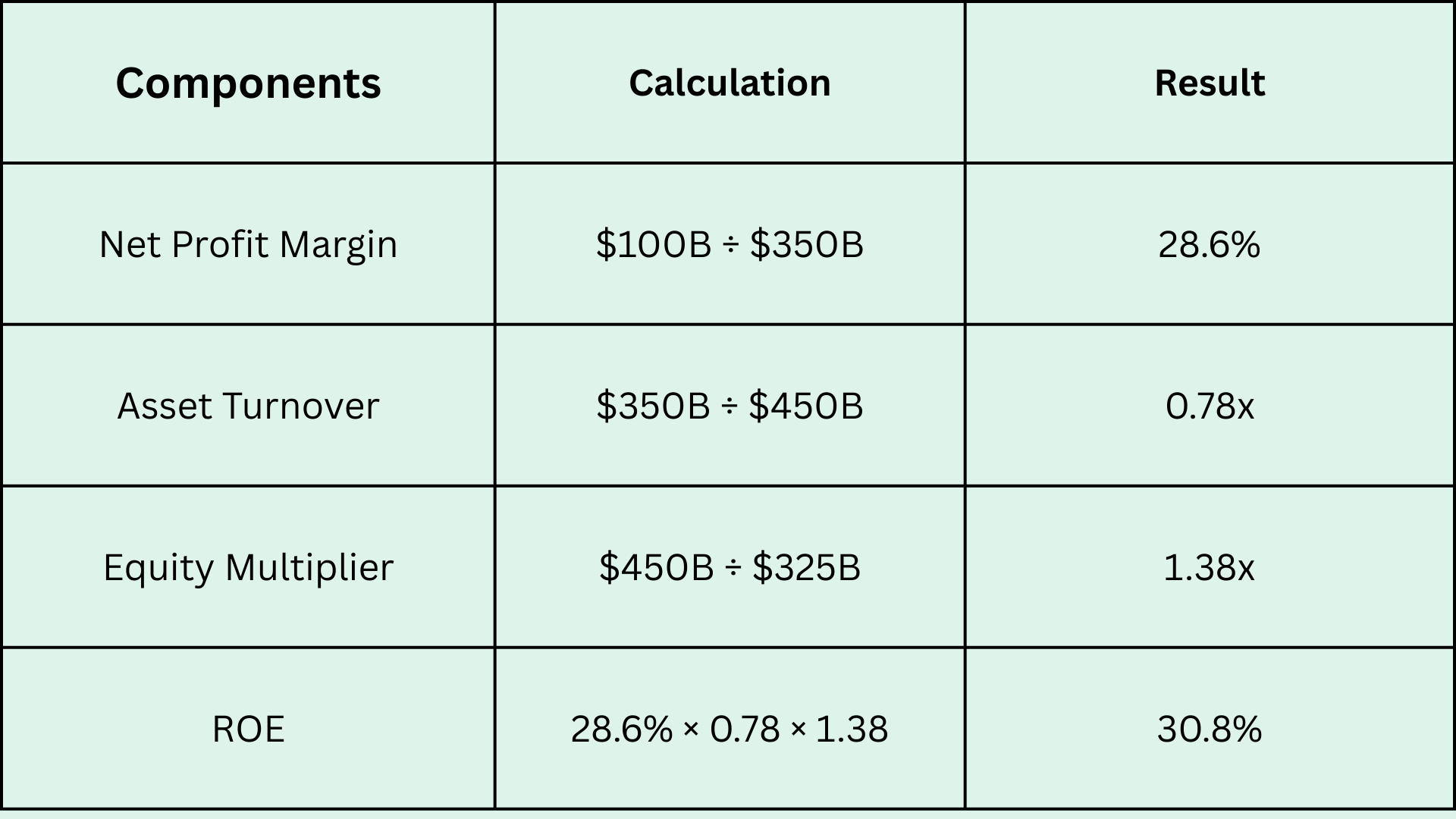 DuPont Analysis: The Formula That Reveals What Really Drives Returns
