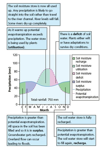 The Water Balance - by David Redfern - A Level of Geography