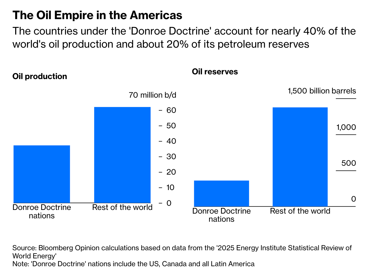 Chartbook 424 The world of Risk, the "Donroe doctrine" & the ...