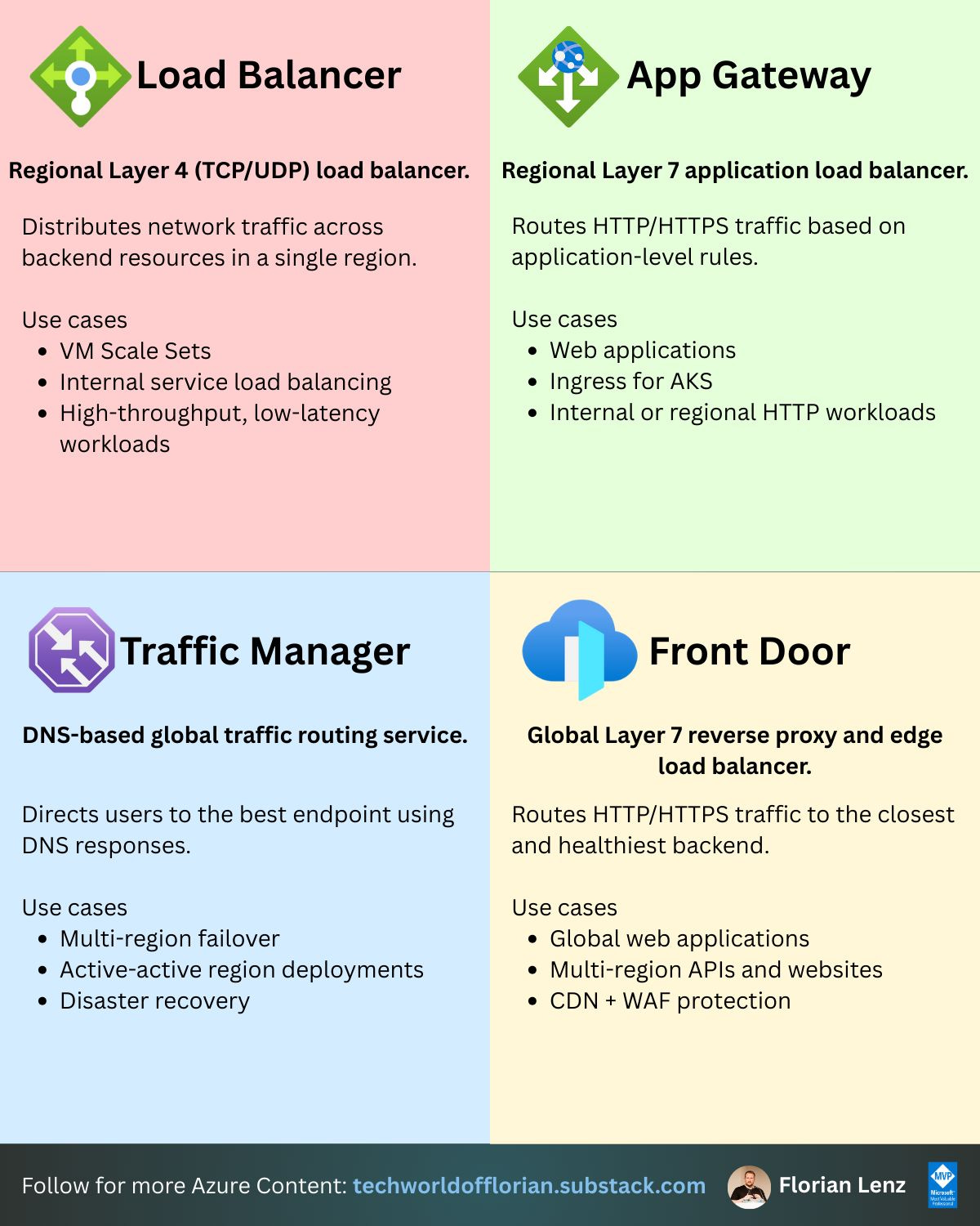 Load Balancer vs Application Gateway vs Traffic Manager vs Front Door