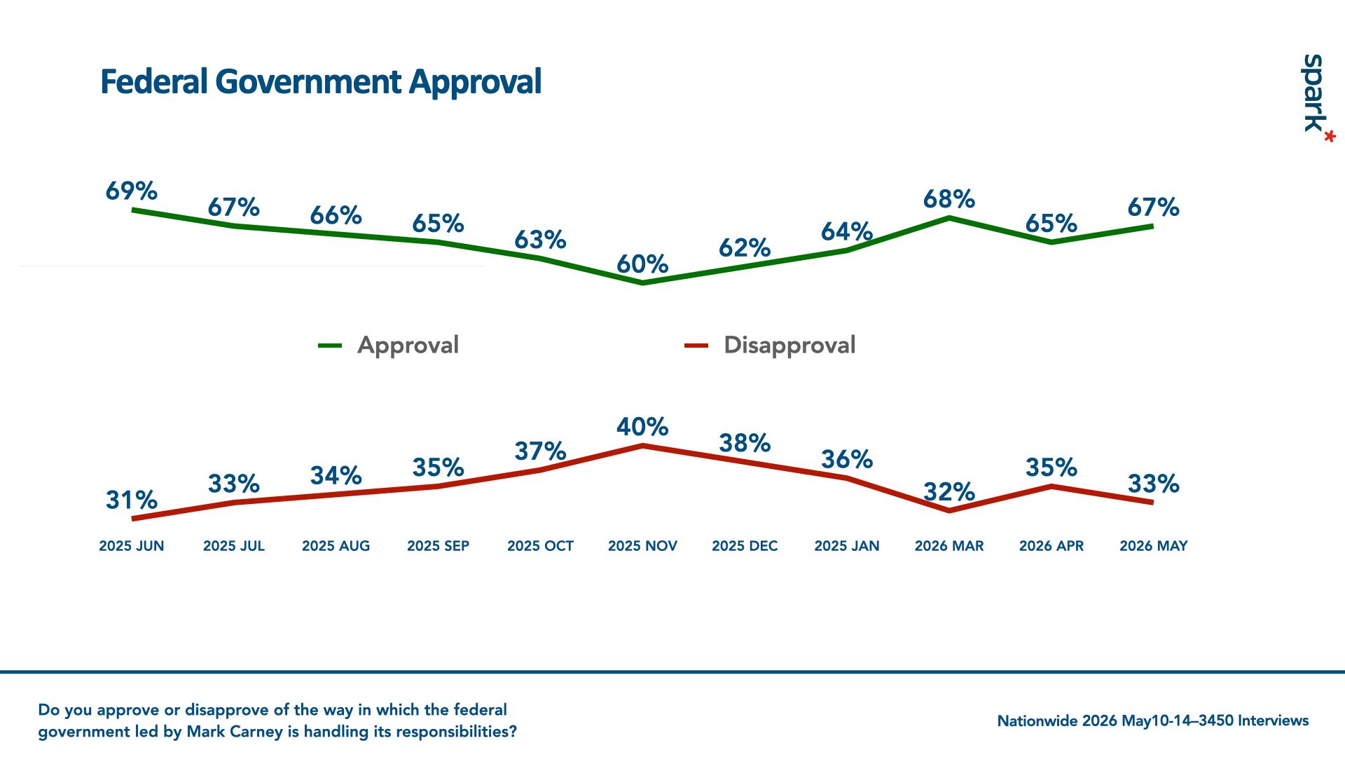 Carney government approval at 67% as voters want a map for the future ...