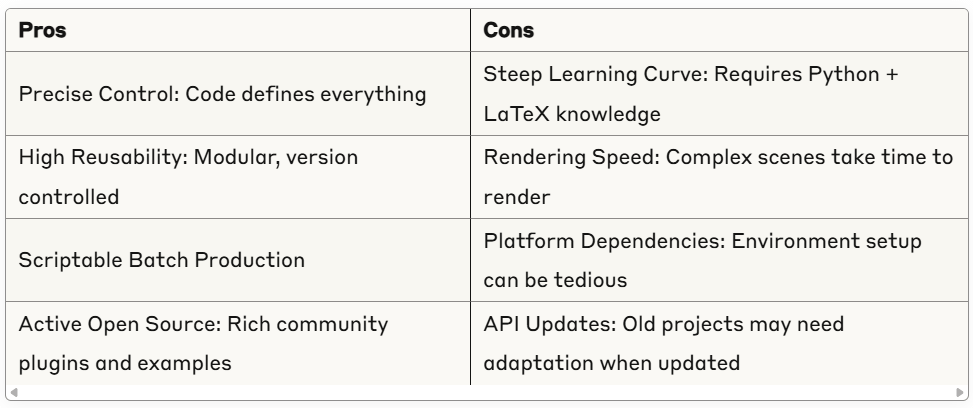 Manim: Animating Math with Code - by Meng Li