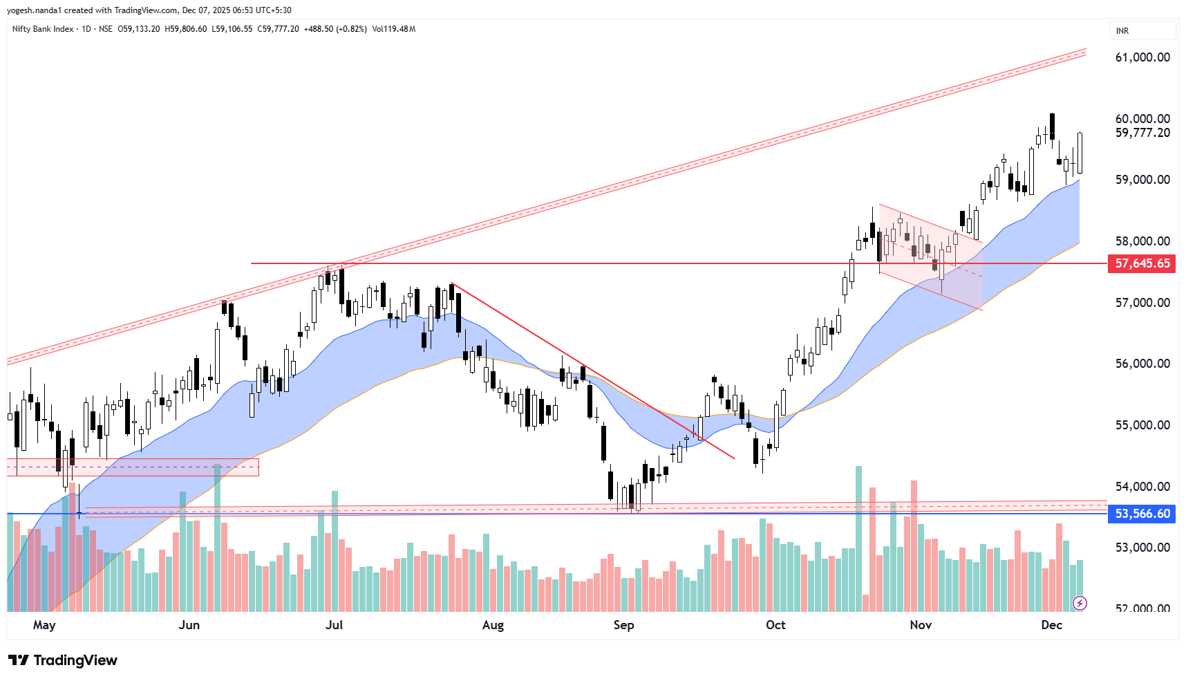 Market DNA Report 8th Dec 2025 - by yogesh nanda