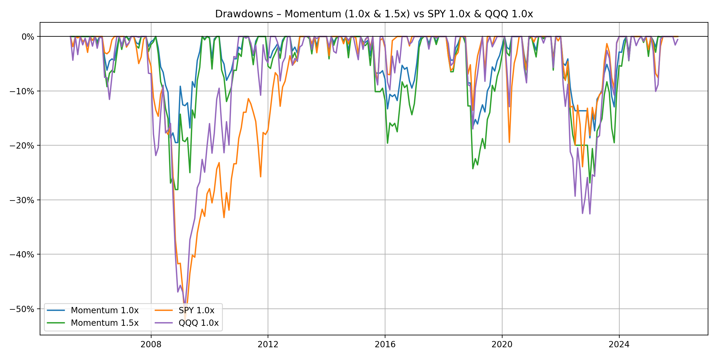 A Simple Momentum Strategy That Reduce Risk by 63%