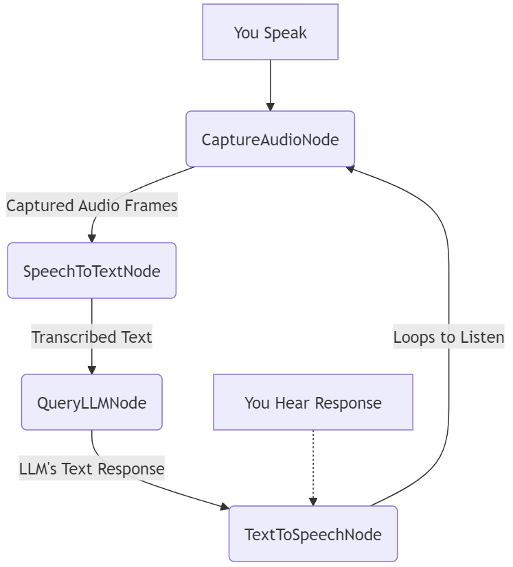 Build Your Own Voice Chatbot From Scratch — A PocketFlow Tutorial!