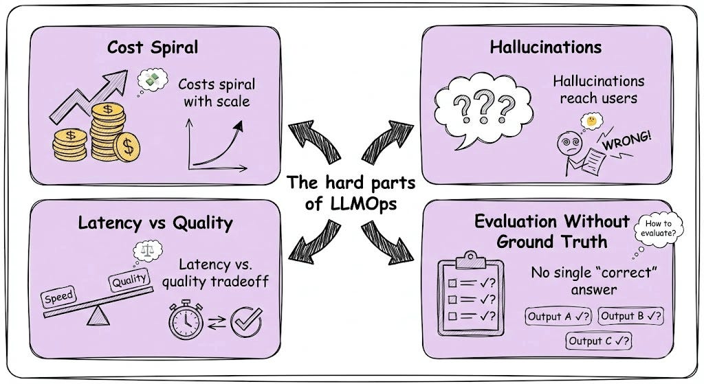 Decoding, Generation Parameters, and the LLM Application Lifecycle