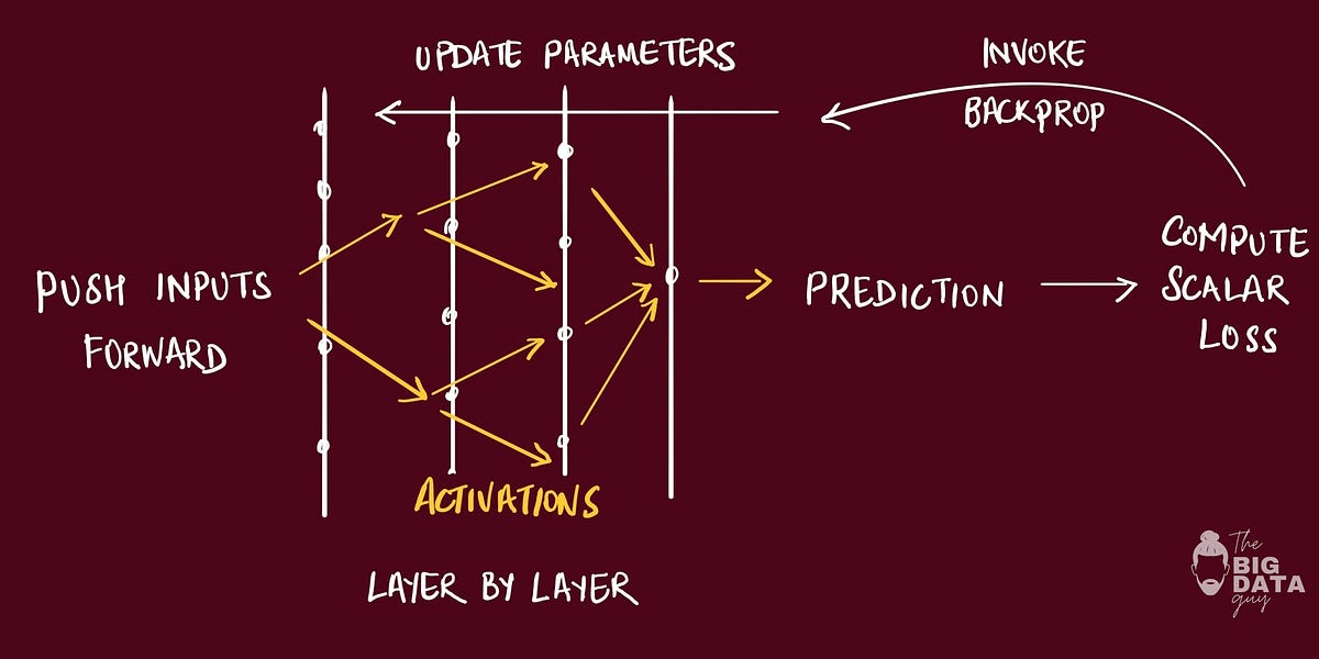 Understanding Backpropagation - The BIG DATA guy