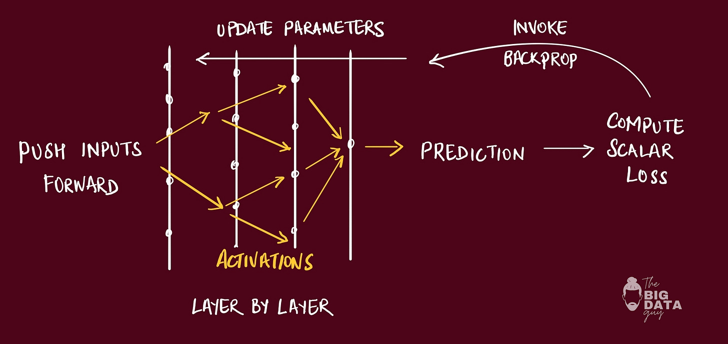 Understanding Backpropagation - The BIG DATA guy