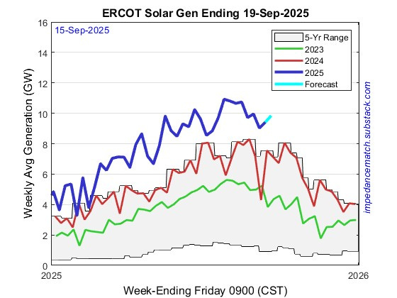 ERCOT Weekly 15-Sep-2025 - by Kevin Green - Impedance Match