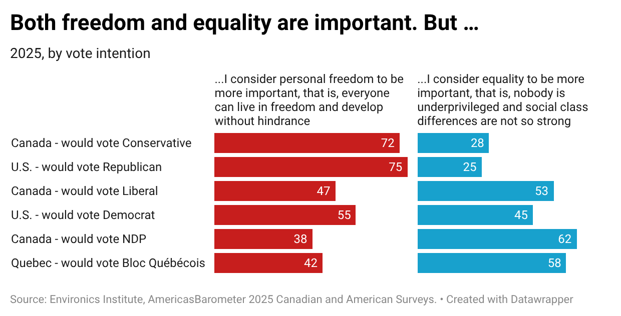 Freedom vs. equality: Canada vs. the United States