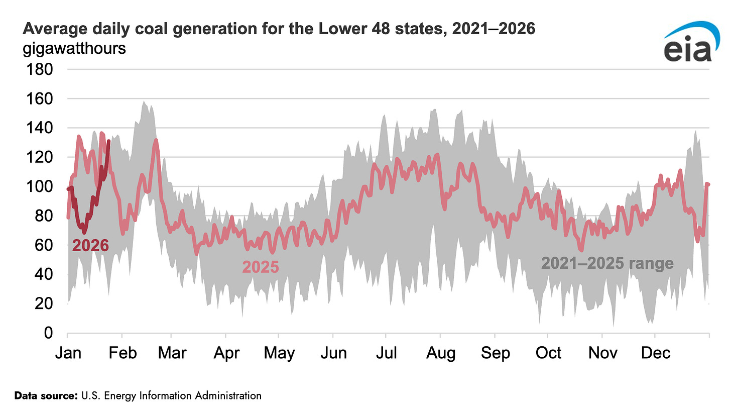 US Grid Leaned Heavily on Coal in Week Ended 25 Jan