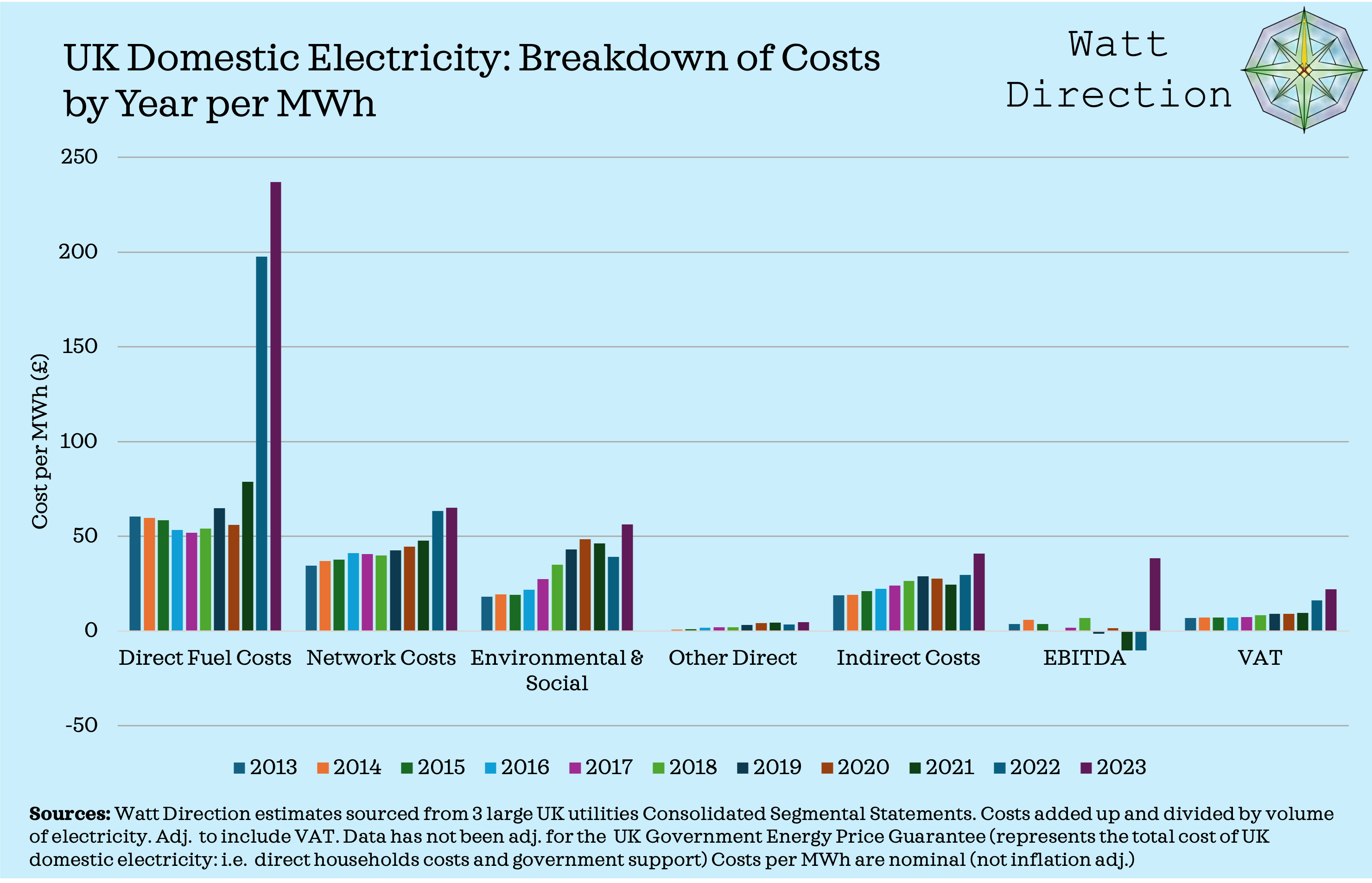 UK Electricity Bill Breakdown - by Ed Hezlet
