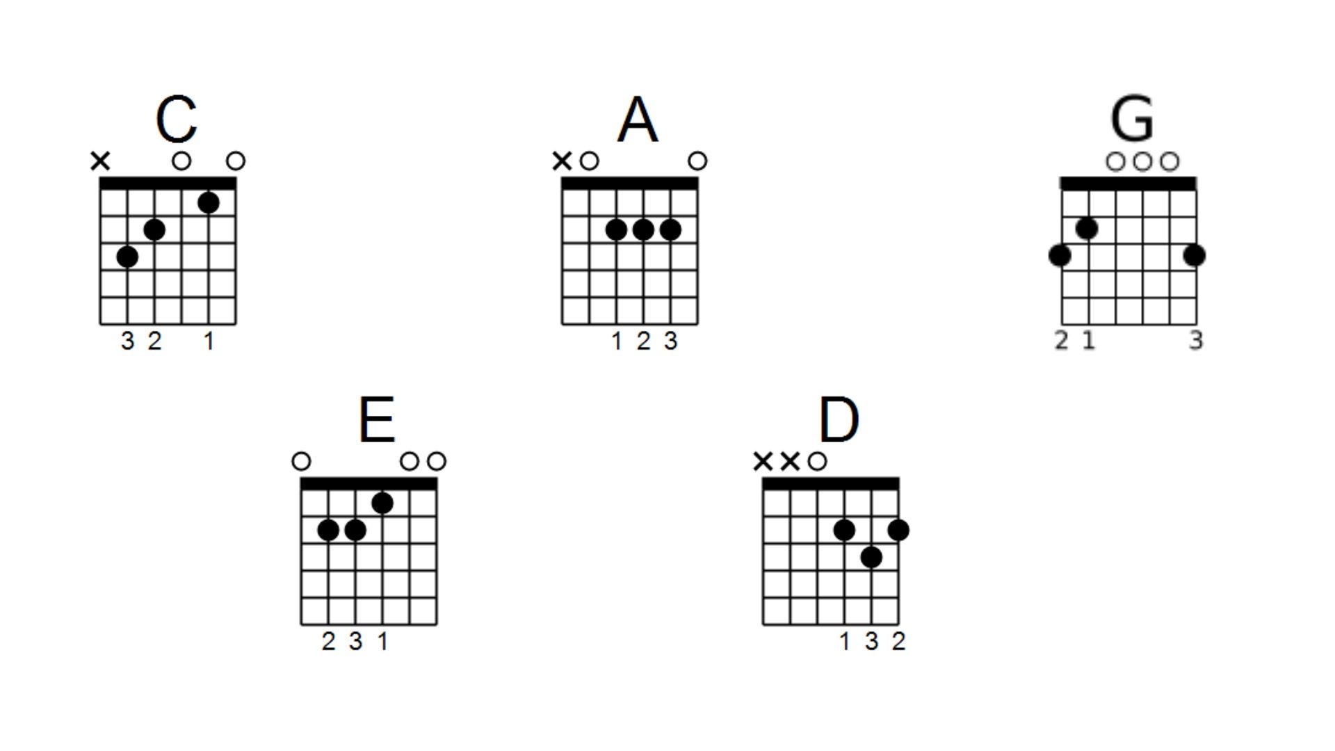 Guitar For Busy People, Lesson 7 - The CAGED System For Major Scales ...