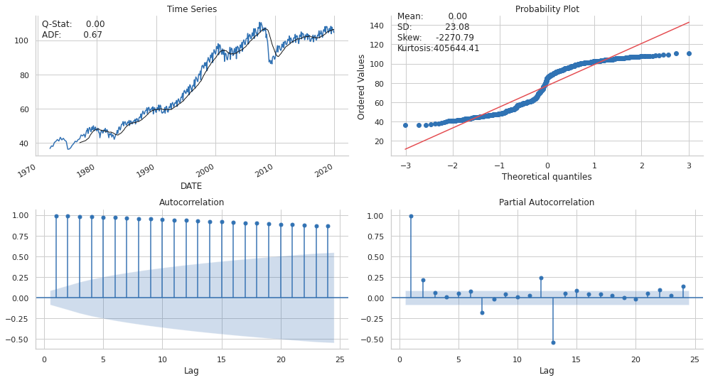 Mastering Time Series Analysis: A Comprehensive Python Workflow